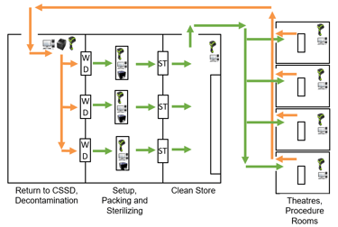Surgical Instrument Tracking and Tracing System | AS/NZS 4187 | NSQHS